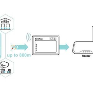 SensMax D3 SLR TS Real-Time Wireless People Counting Sensor (Super Long ...