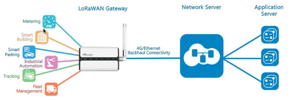 Milesight - UG65 Semi-Industrial LoRaWAN Gateway - Qonda System